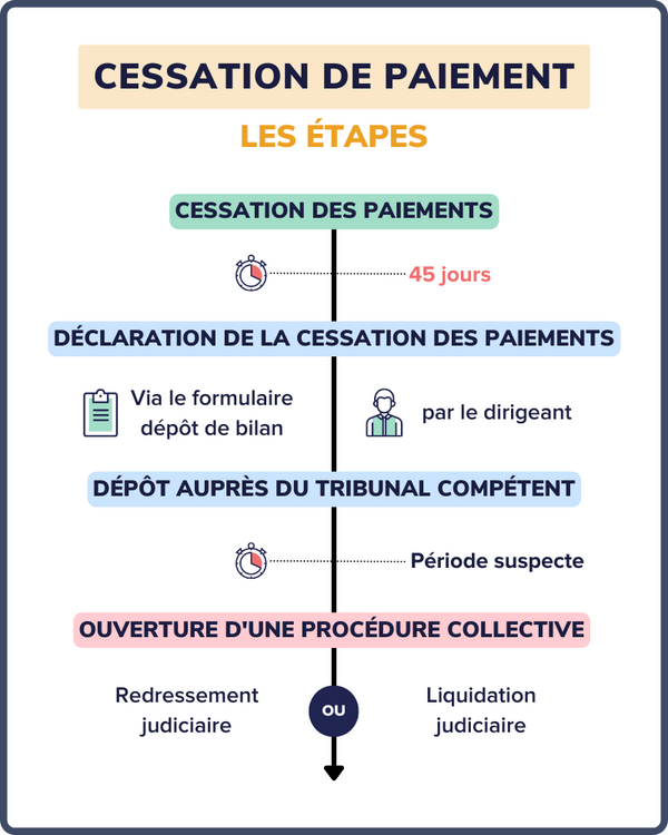 Cessation de paiement : définition, conséquences et déclaration